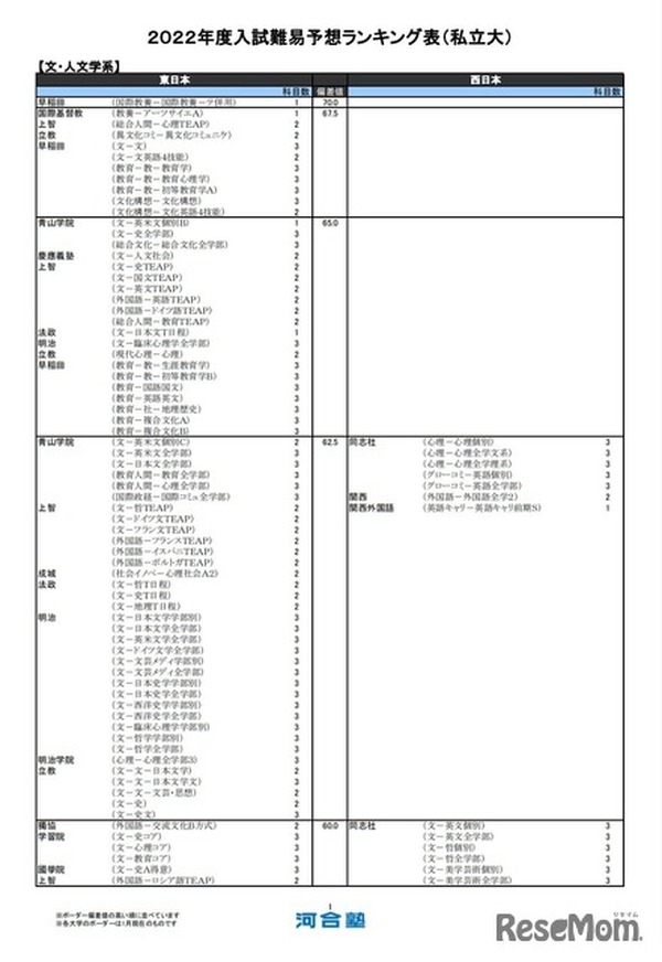 【大学受験2022】河合塾、入試難易予想ランキング表1月版 14枚目の写真・画像 | 教育業界ニュース「ReseEd（リシード）」