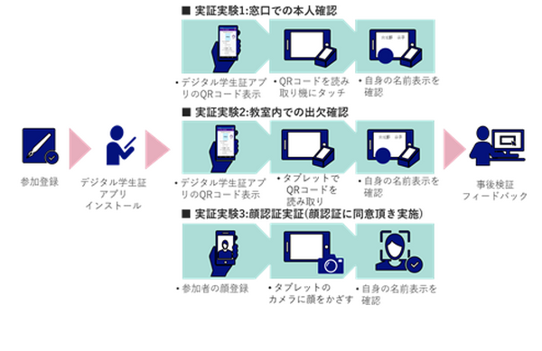 NEC×東北大、マイナカードを活用したデジタルIDを実証研究 2枚目の写真・画像 | 教育業界ニュース「ReseEd（リシード）」