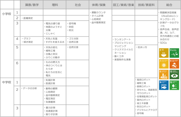 次世代STEAM教材「AkaDako STEAM BOX」2023年3月発売 10枚目の写真・画像 | 教育業界ニュース「ReseEd（リシード）」