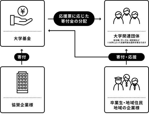 国立大・大学生応援チャリティーイベント10-12月 2枚目の写真・画像 | 教育業界ニュース「ReseEd（リシード）」