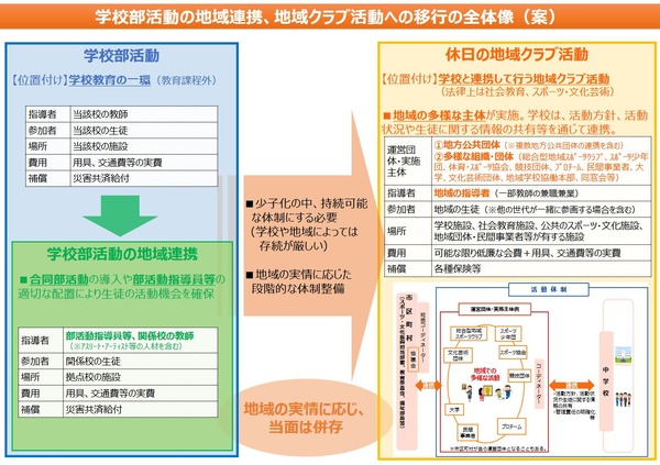部活動ガイドライン案公表…12/16まで意見公募 3枚目の写真・画像 | 教育業界ニュース「ReseEd（リシード）」