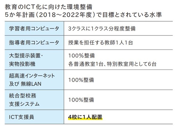 ICT支援員「4校1人配置」促す、地域差が課題に…文科省通知 | 教育業界ニュース「ReseEd（リシード）」