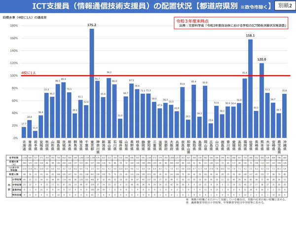 ICT支援員「4校1人配置」促す、地域差が課題に…文科省通知 3枚目の写真・画像 | 教育業界ニュース「ReseEd（リシード）」