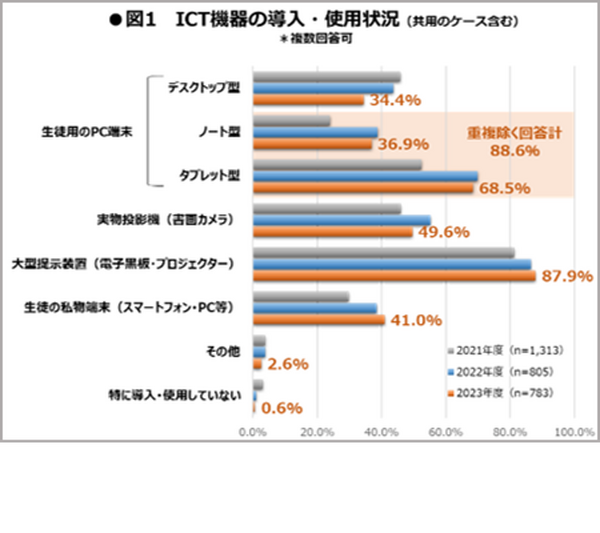 生徒用モバイル端末「1人1台」76.4％…高校ICT活用調査 | 教育業界ニュース「ReseEd（リシード）」
