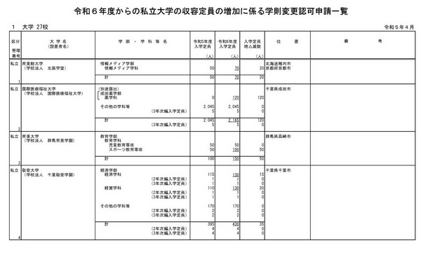 東邦大など私大27校で定員増…文科省へ認可申請 | 教育業界ニュース「ReseEd（リシード）」