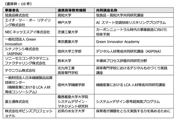 経産省支援、民間企業と大学などによる共同講座…22事業決定 3枚目の写真・画像 | 教育業界ニュース「ReseEd（リシード）」