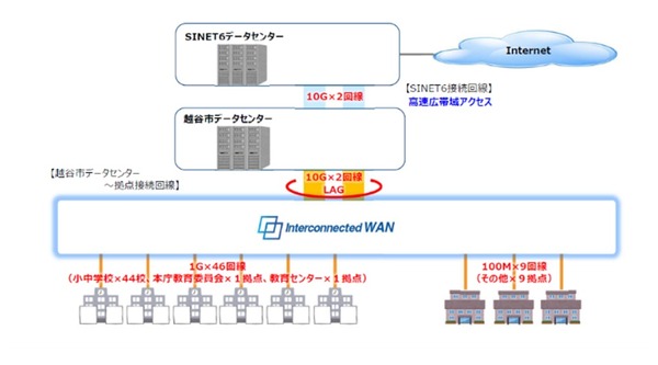越谷市小中のICT環境、NTT東が支援…超高速・低遅延実現 | 教育業界ニュース「ReseEd（リシード）」