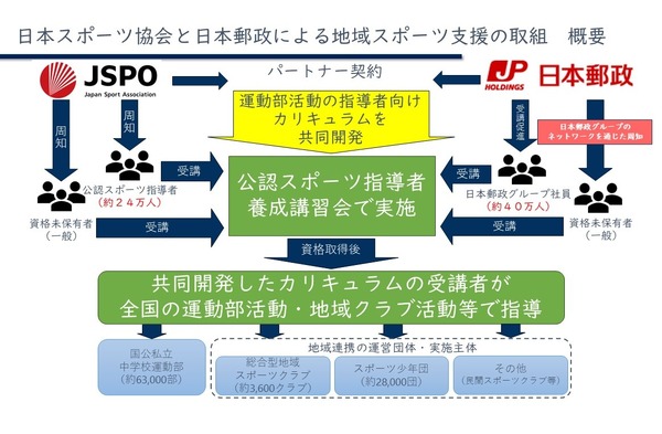 JSPO、日本郵政と部活動地域連携支援のパートナー契約締結 2枚目の写真・画像 | 教育業界ニュース「ReseEd（リシード）」