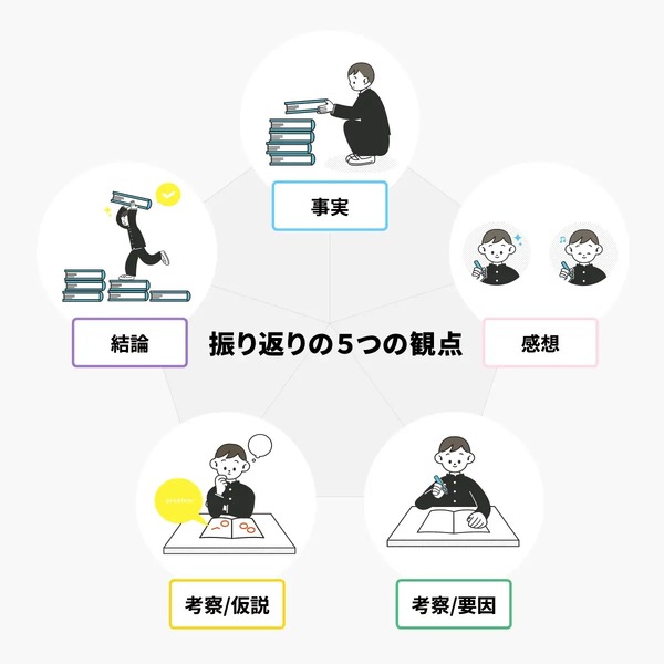 授業支援のスクールタクト「振り返りAI分析」搭載 3枚目の写真・画像 | 教育業界ニュース「ReseEd（リシード）」