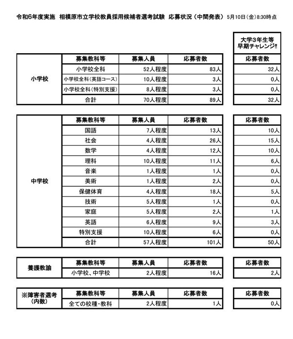 相模原市、教員採用の応募状況（5/10時点）養護教諭8.0倍 | 教育業界ニュース「ReseEd（リシード）」