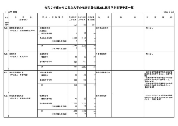 【大学受験2025】関西大など私大15校で定員増…文科省 | 教育業界ニュース「ReseEd（リシード）」