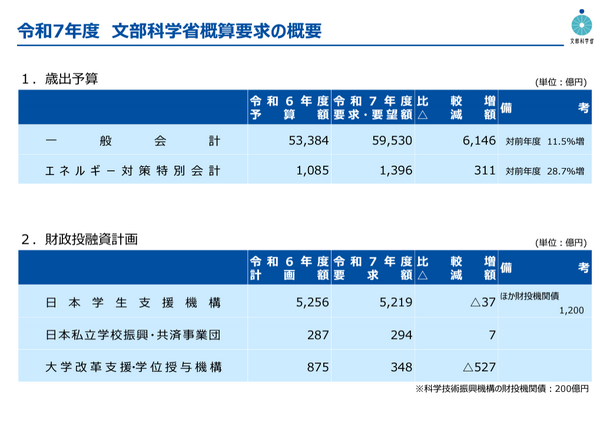 文科省概算要求、総額5兆9,530億円…教職調整額13％へ | 教育業界ニュース「ReseEd（リシード）」
