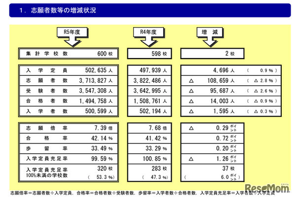 定員割れの私立大53.3％…過去最多を更新 | 教育業界ニュース「ReseEd（リシード）」