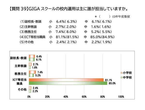 GIGAスクールサポーター75％以上が未配置…公立教頭会調査 | 教育業界ニュース「ReseEd（リシード）」