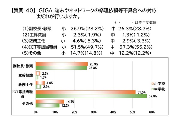 GIGAスクールサポーター75％以上が未配置…公立教頭会調査 2枚目の写真・画像 | 教育業界ニュース「ReseEd（リシード）」