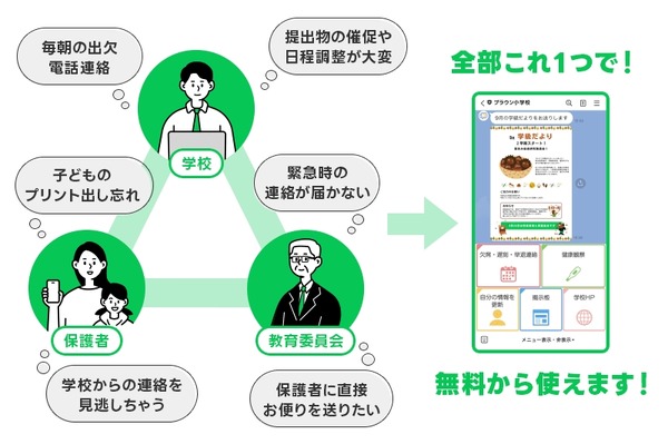 教職員の負担軽減へ「LINEスクール連絡帳」開始 2枚目の写真・画像 | 教育業界ニュース「ReseEd（リシード）」