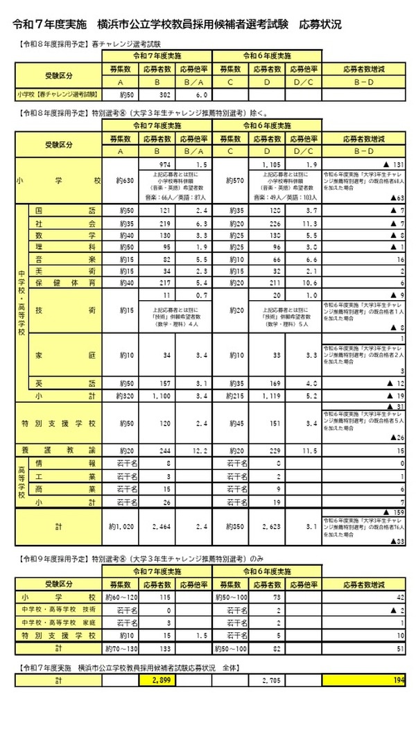 横浜市の教員採用、応募総数2,899人…12年ぶり増 | 教育業界ニュース「ReseEd（リシード）」