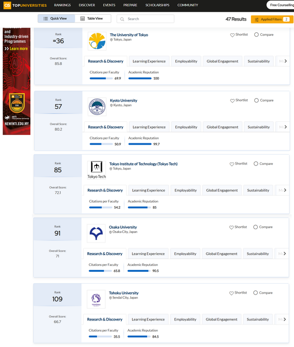 QS世界大学ランキング2026…北大が上昇、トップ100に4校 2枚目の写真・画像 | 教育業界ニュース「ReseEd（リシード）」