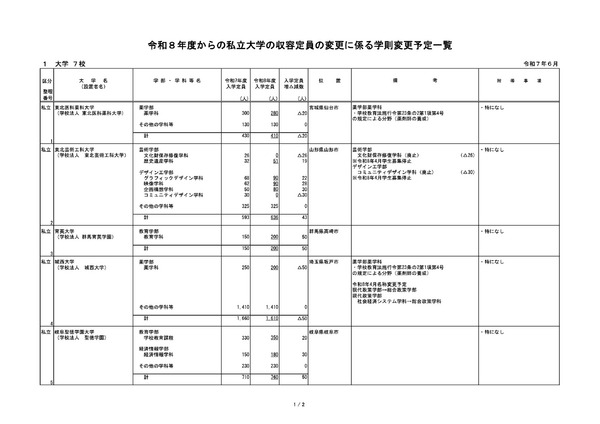 【大学受験2026】私大4校で定員増、薬学部3校は定員減…文科省 | 教育業界ニュース「ReseEd（リシード）」