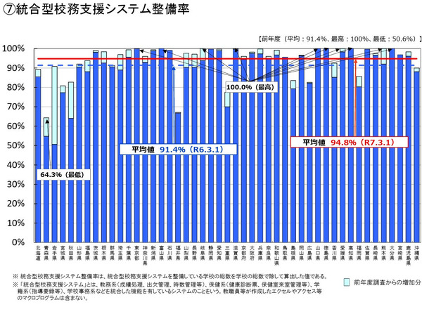 学校ICT実態調査、10都県が校務支援システム100％整備 | 教育業界ニュース「ReseEd（リシード）」