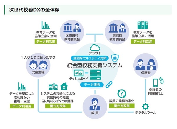 東京都「次世代校務DXプロジェクト」始動…全区市町村のシステムを共通化 | 教育業界ニュース「ReseEd（リシード）」