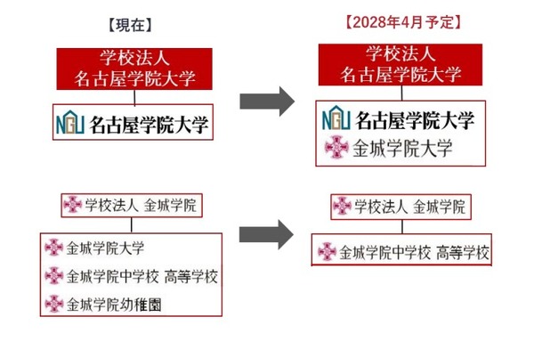 金城学院大、名古屋学院大へ設置者変更合意…共学へ | 教育業界ニュース「ReseEd（リシード）」