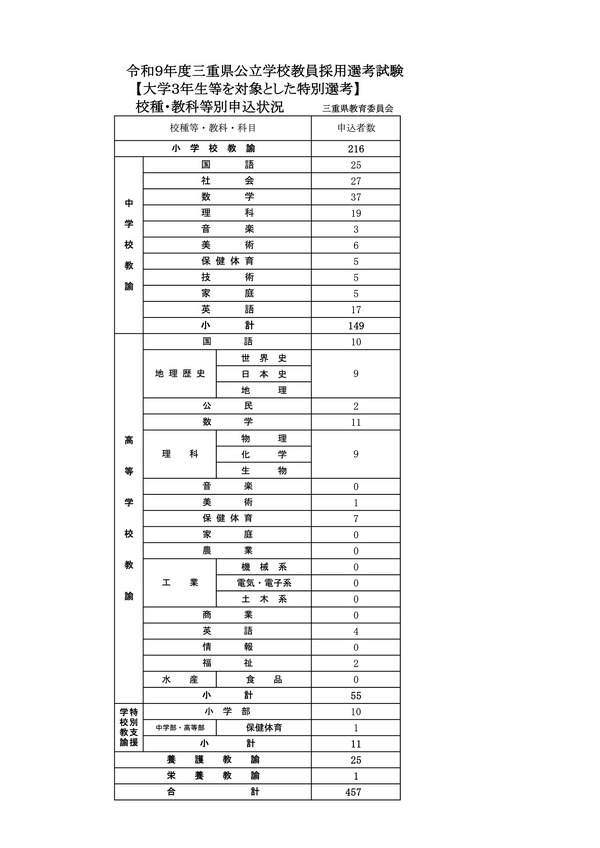 【教員採用】三重県、申込者1,646人…大学3年生は457人に倍増 | 教育業界ニュース「ReseEd（リシード）」