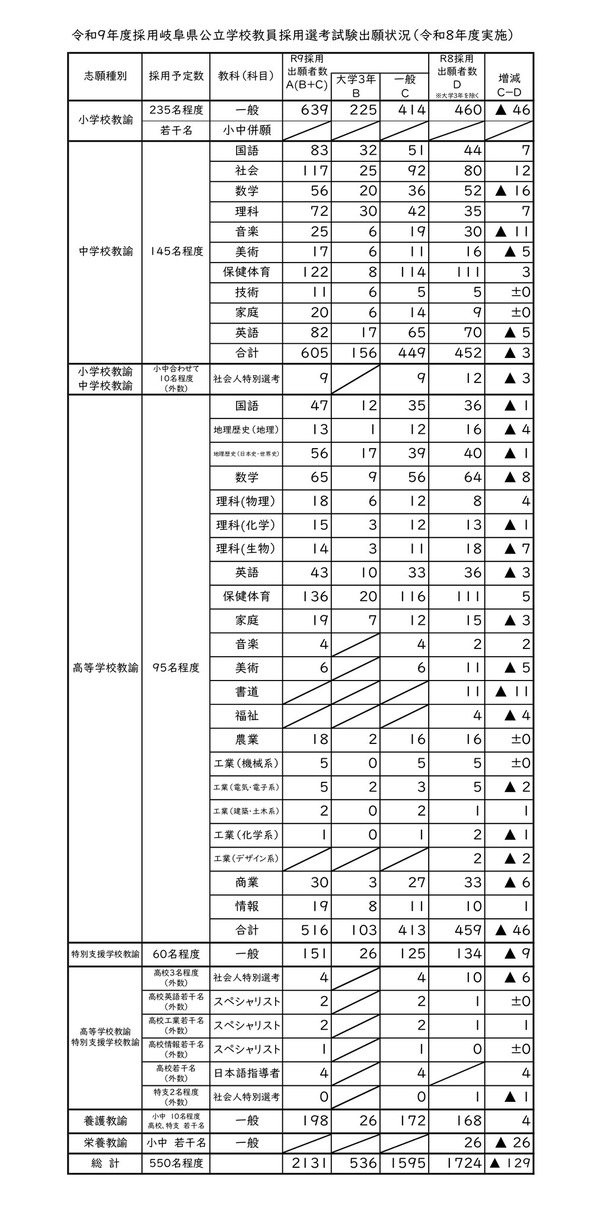 【教員採用】岐阜県、出願2,131人…倍率2.9倍 | 教育業界ニュース「ReseEd（リシード）」