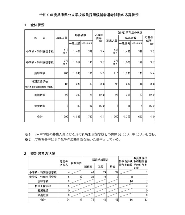 【教員採用】兵庫県、応募倍率4.1倍に微増…一般志願者数は減少 | 教育業界ニュース「ReseEd（リシード）」